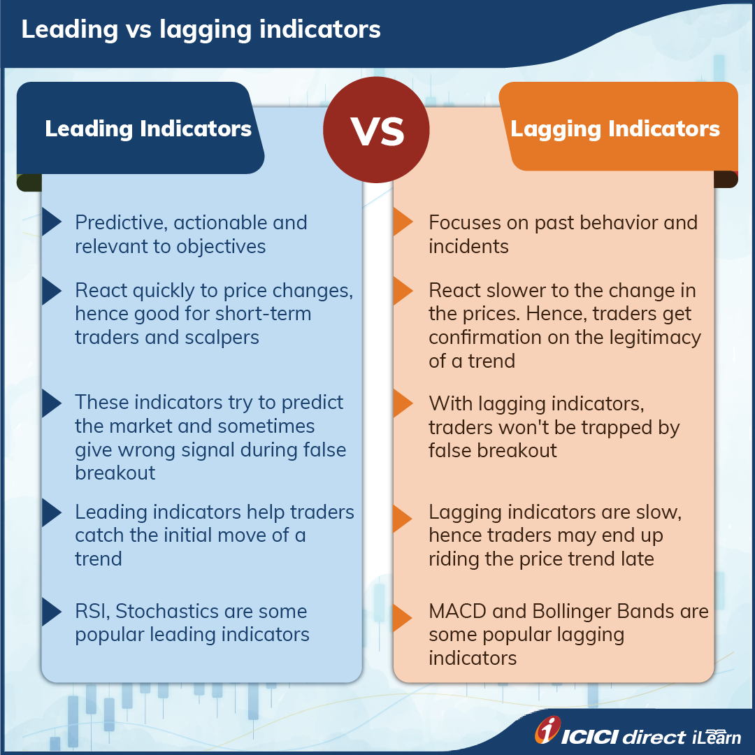 Leading vs lagging indicators - ICICIdirect